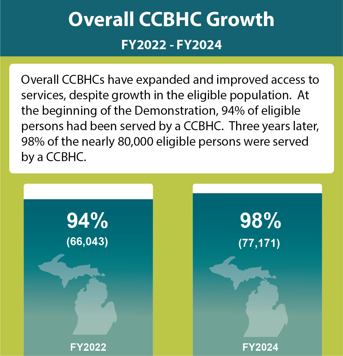 CCBHCs in MI: Early Results - CHRT