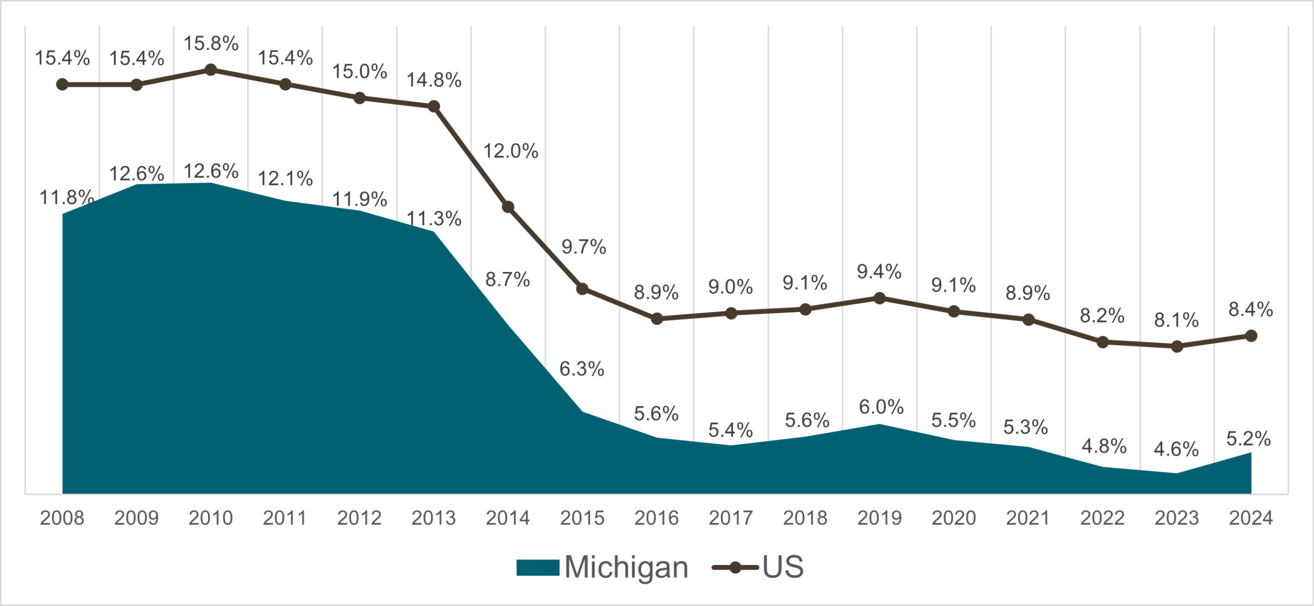 Health Insurance in Michigan, 2008 - 2024 - Center for Health ...